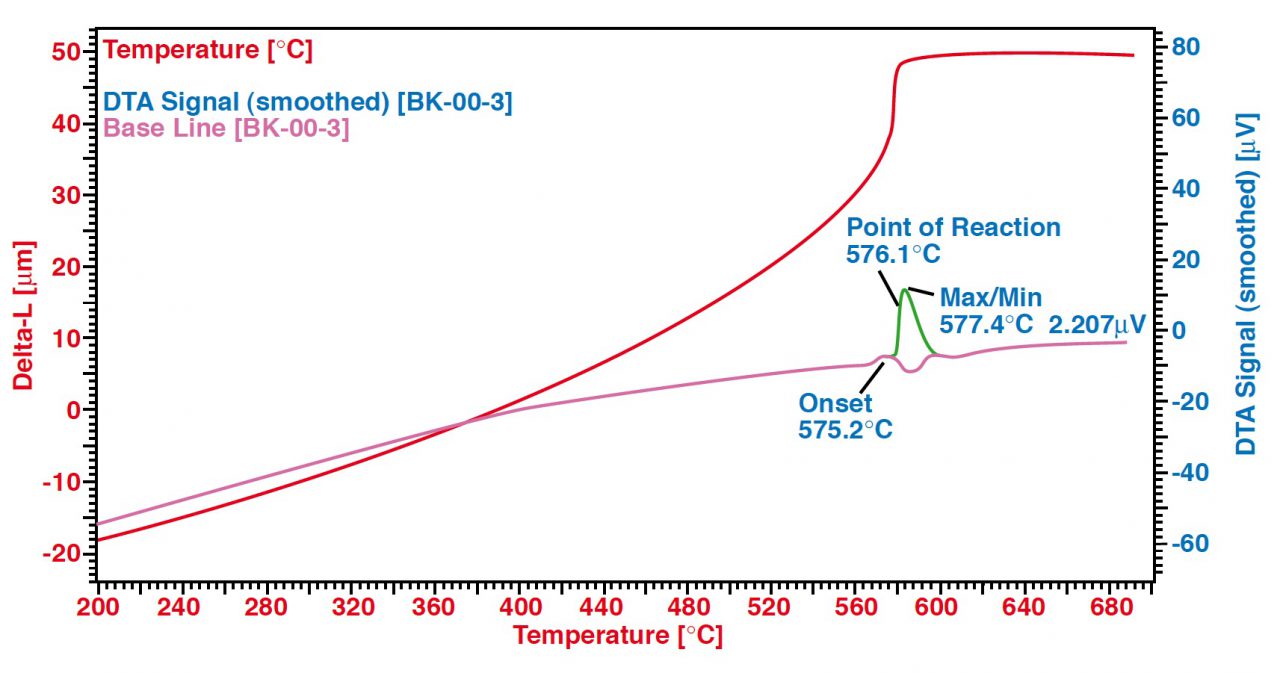 Linseis DIL L75 PT 수평 : 고진공 꽉의 팽창 계