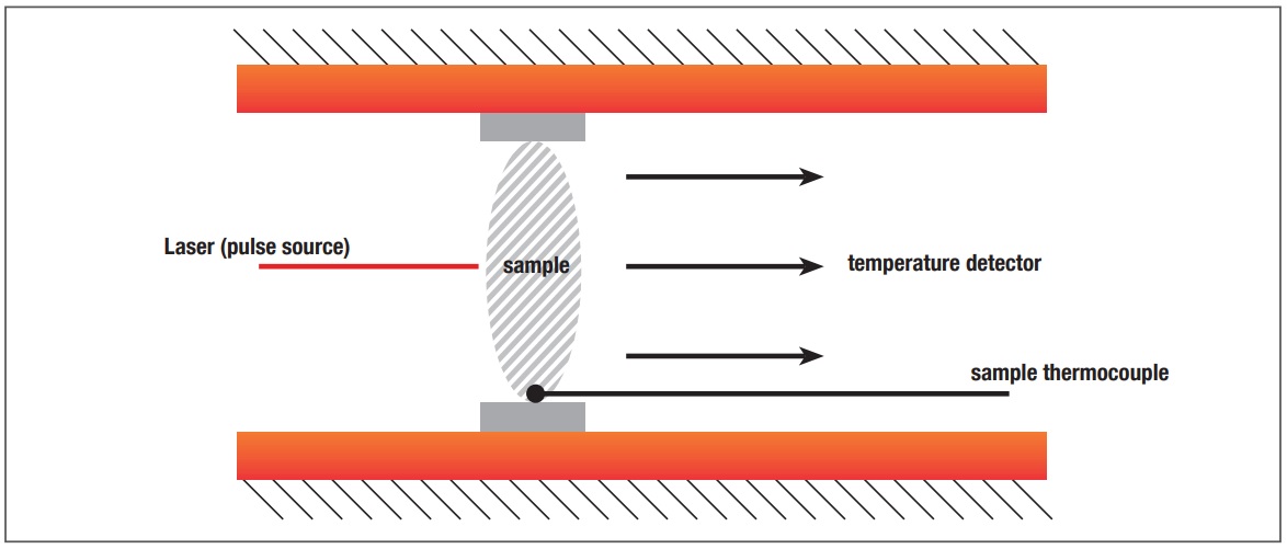 Linseis LZT 미터 - ZT 측정을 위해 LSR + LFA 결합
