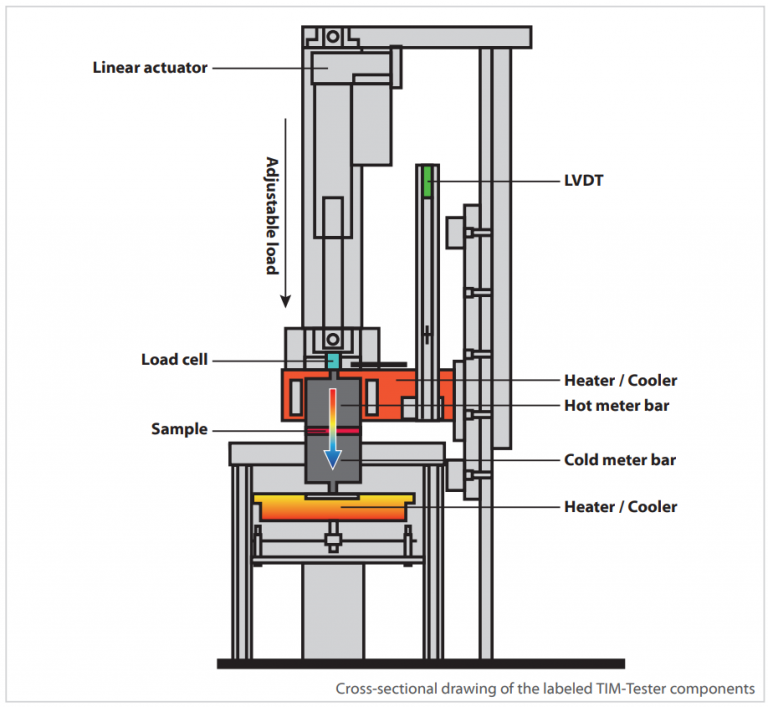 LINSEIS TIM 테스터 : 열 인터페이스 재료에 대한 미터