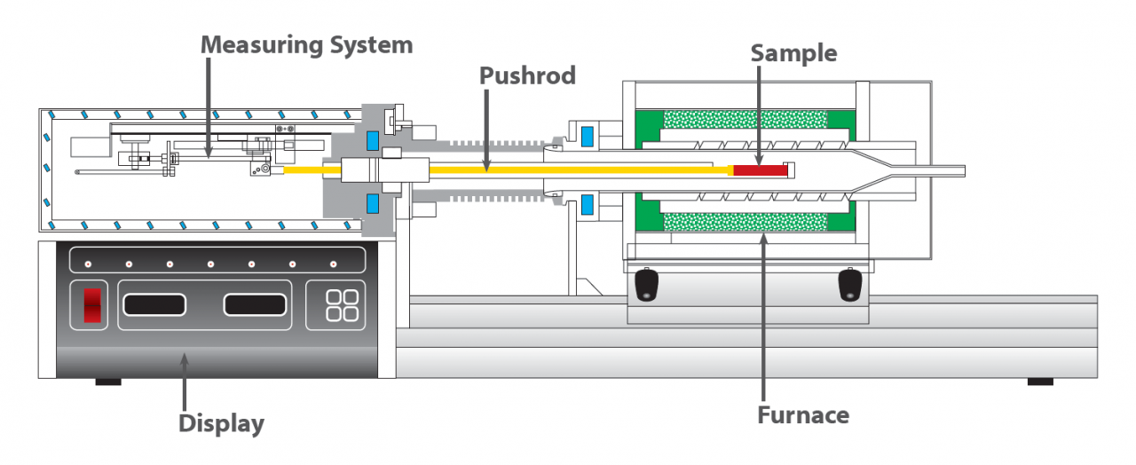 Linseis DIL L76 PT : 열팽창 계수 측정을위한 팽창 계
